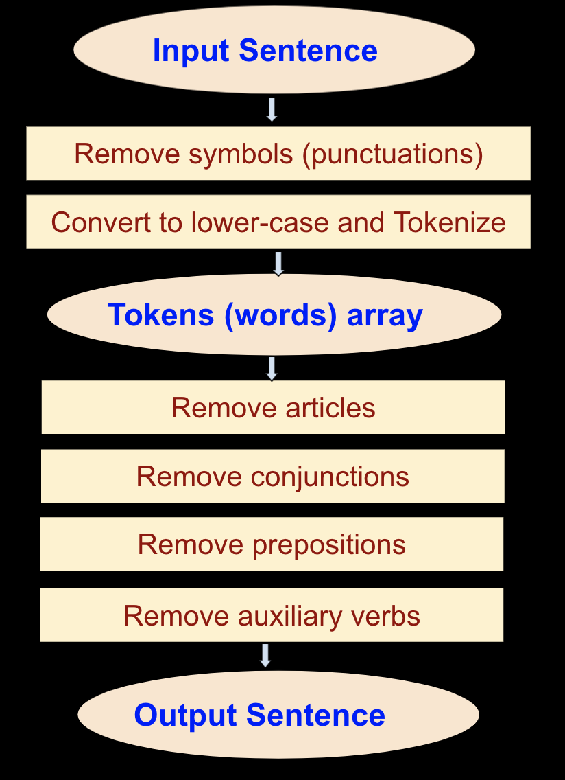 1. Tokenizing and Text pre-processing